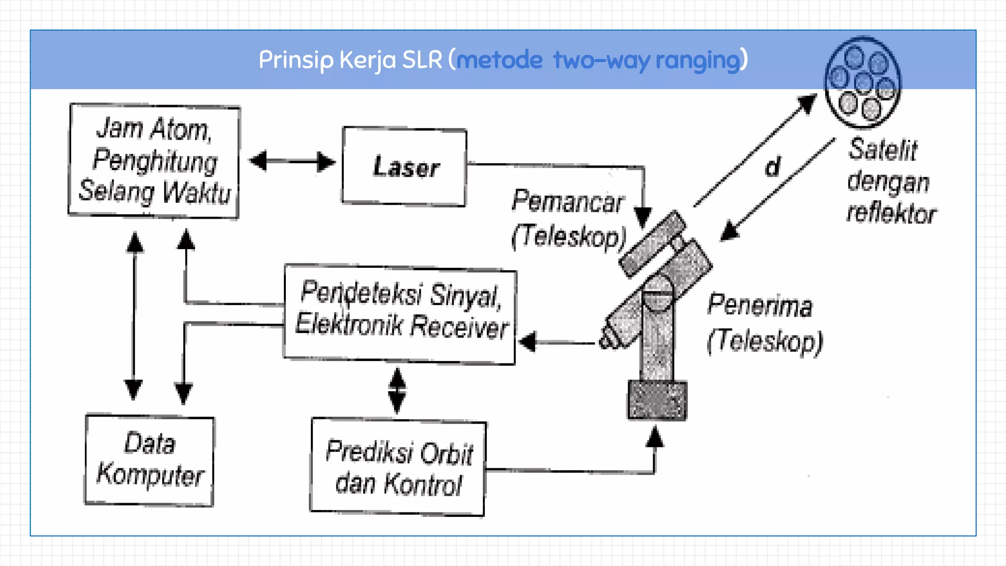 SLR (Satellite Laser Ranging) | PPTX