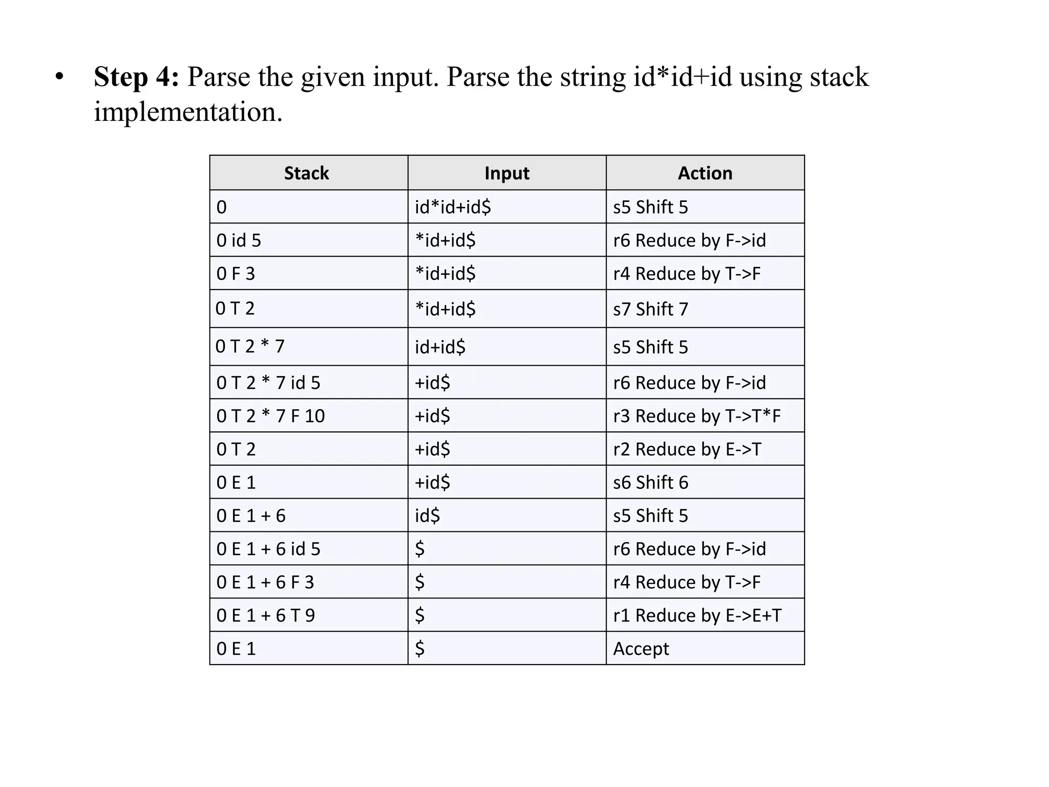 Compiler Design Bottom Up Parsing Technique S Pptx Programming