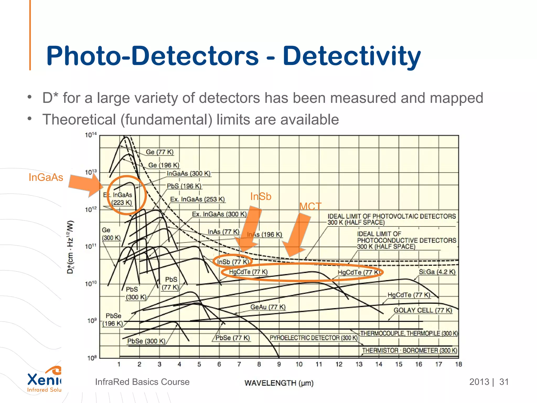 Basic infrared technology and applications | PPT