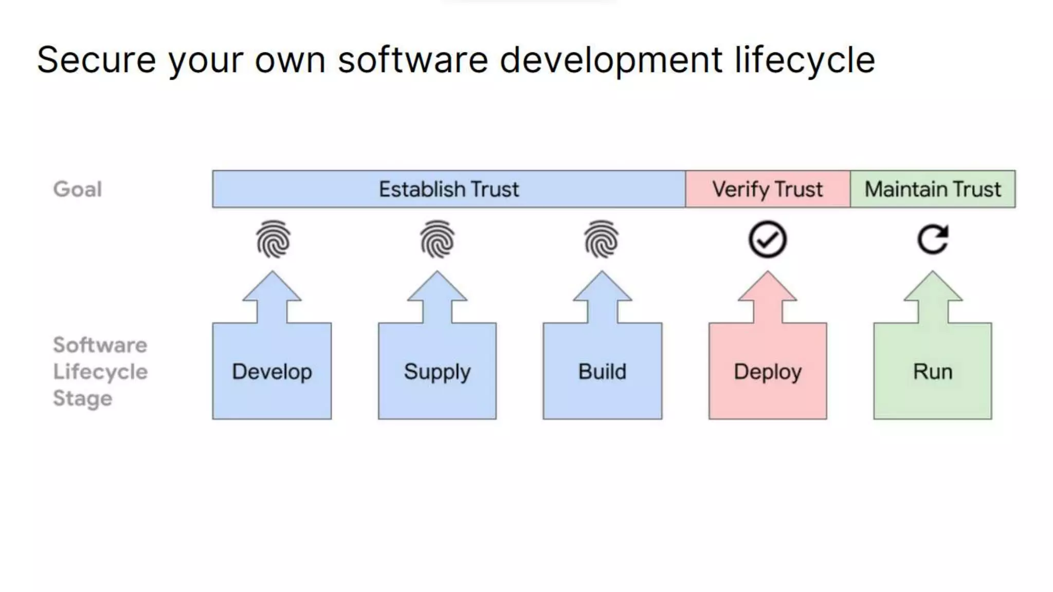 SLSA - An End-to-End Framework for Supply Chain Integrity | PPT