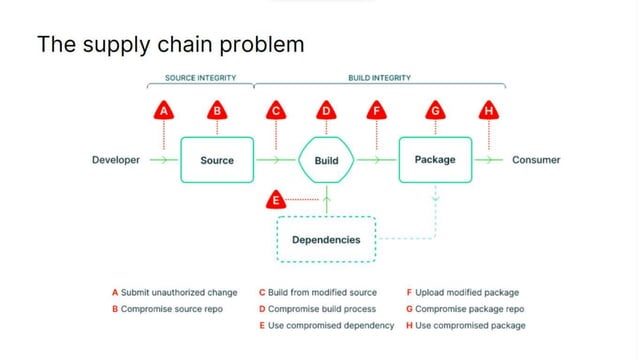 SLSA - An End-to-End Framework for Supply Chain Integrity | PPT