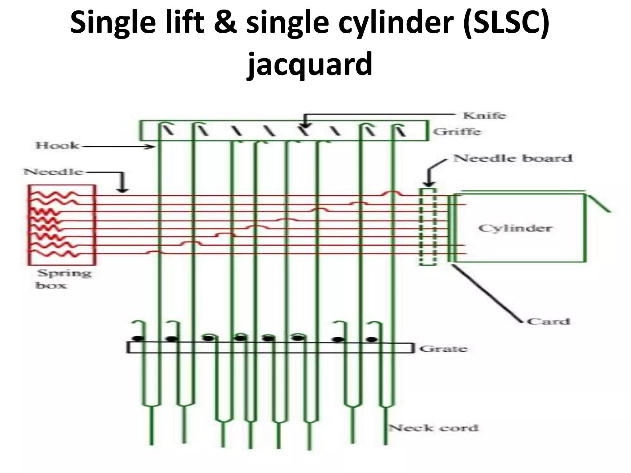 Single lift single cylinder(SLSC) jacquard | PPTX