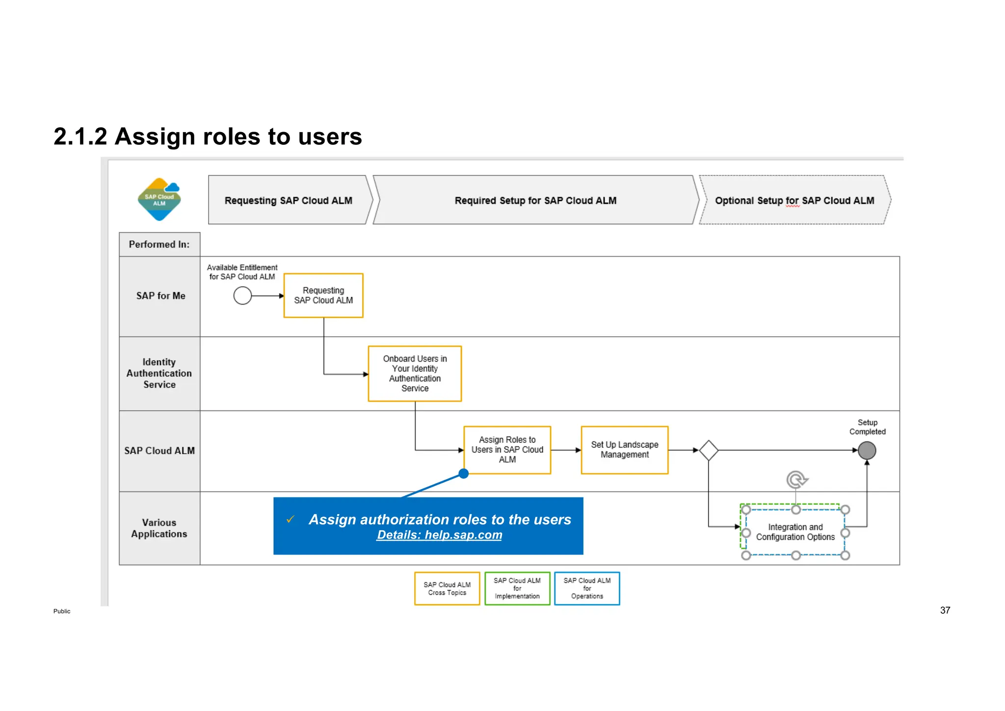 SLSC Implement S4HANA Public Edition with SAP Cloud ALM - Best Practice ...