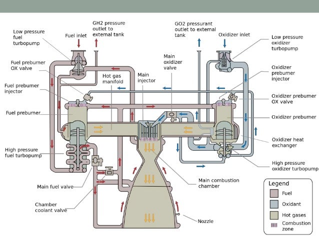 NASA SLS Cryogenic Engine - Complete Explanation