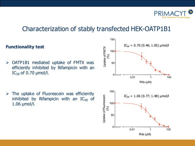 Transporter activity assays. Fluorescent compounds as replacement for ...