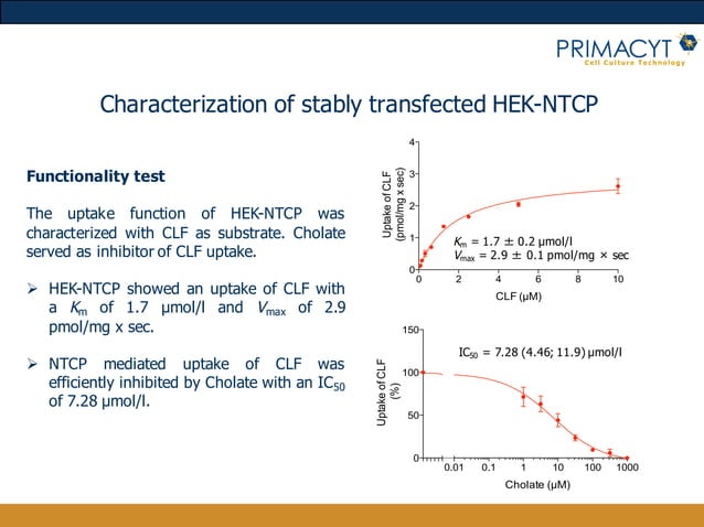 Transporter activity assays. Fluorescent compounds as replacement for ...