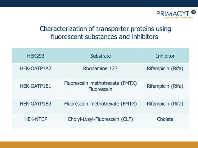 Transporter activity assays. Fluorescent compounds as replacement for ...