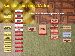 Sls integrated marketing services | PPT