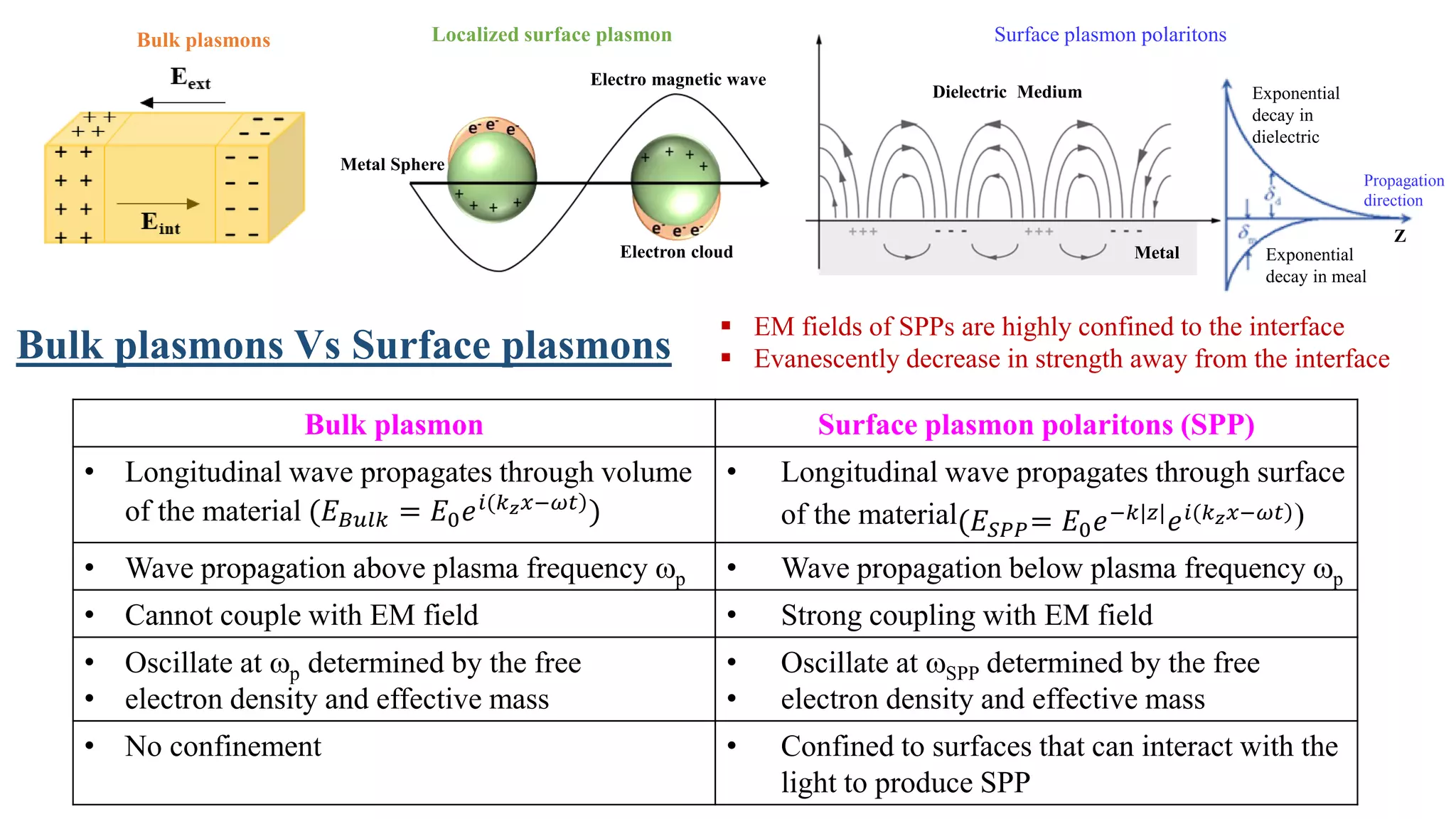 Theory of surface plasmon polaritons | PDF