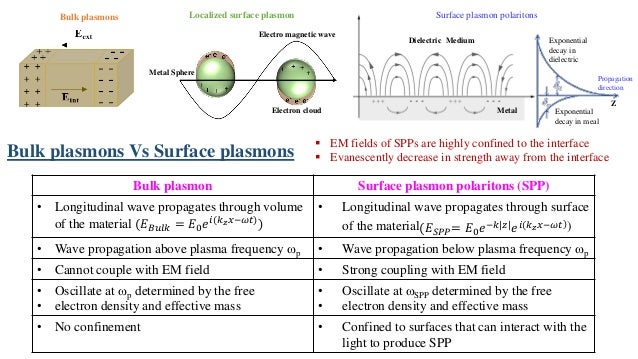 Theory of surface plasmon polaritons