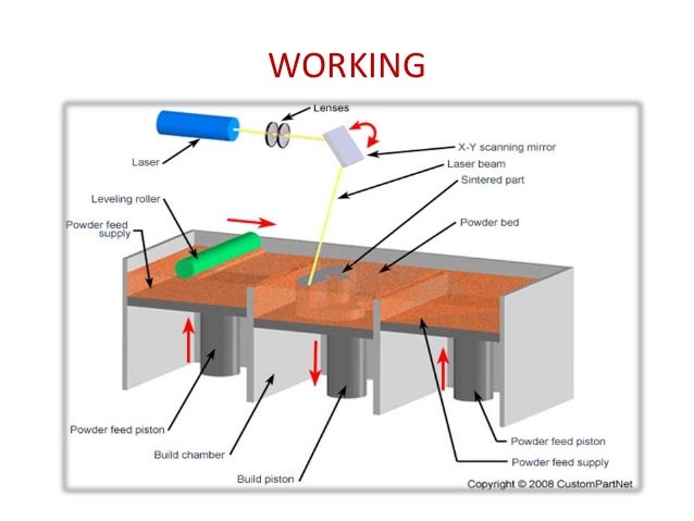 selective laser sintering;a rapid prototyping technology