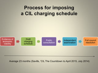 The Community Infrastructure Levy - a planning [law] gain? | PPTX | Law