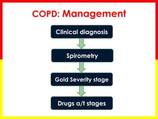 Inhaled corticosteroids in COPD | PPT
