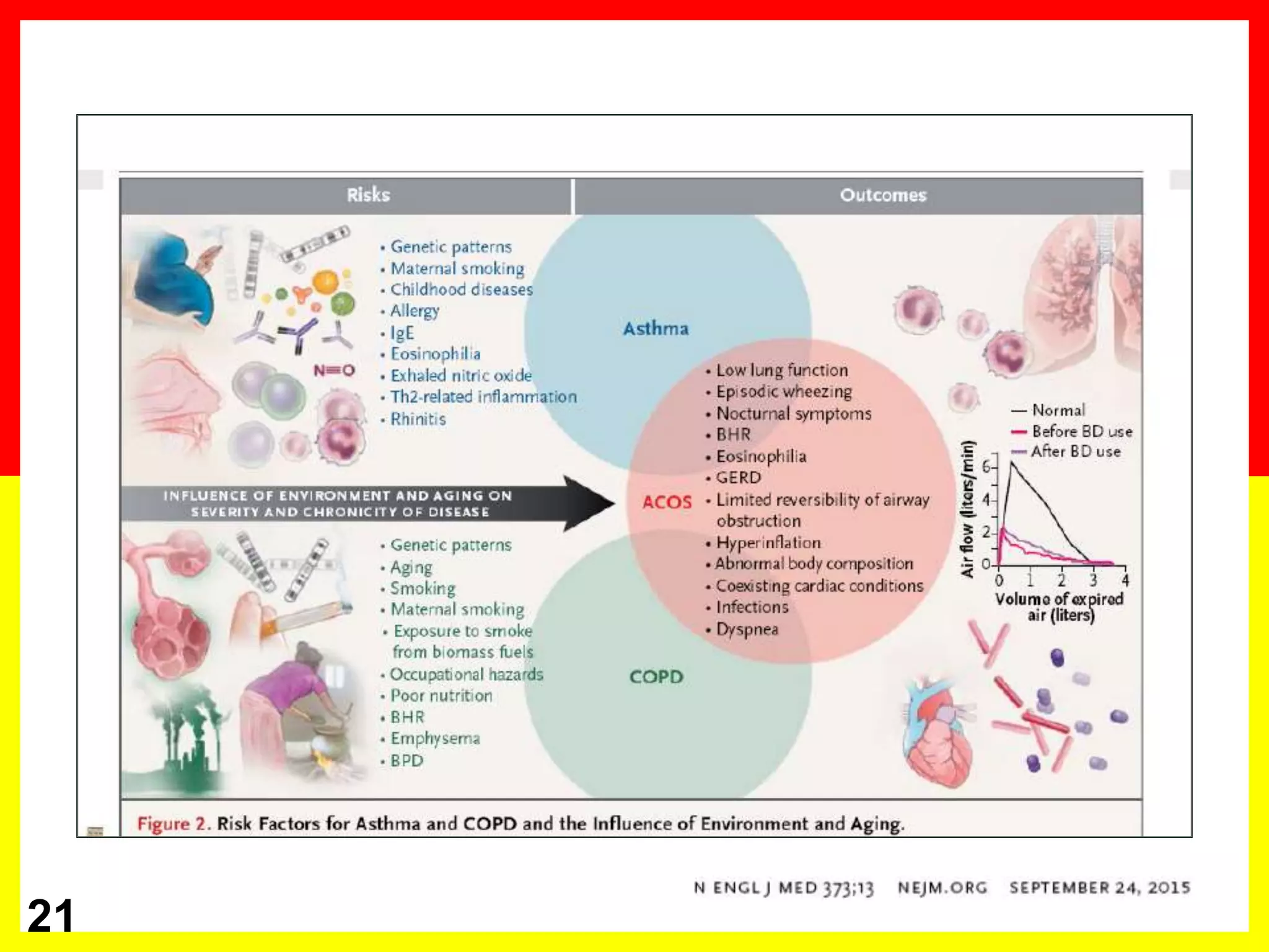 Asthma-COPD Overlap Syndrome (ACOS) | PPTX