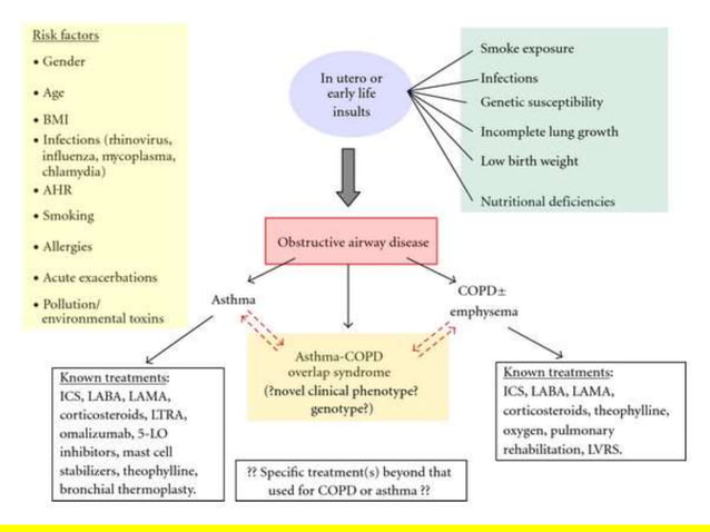 Asthma-COPD Overlap Syndrome (ACOS) | PPTX | Lung and Respiratory ...