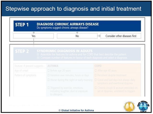 Asthma-COPD Overlap Syndrome (ACOS) | PPTX | Lung and Respiratory ...