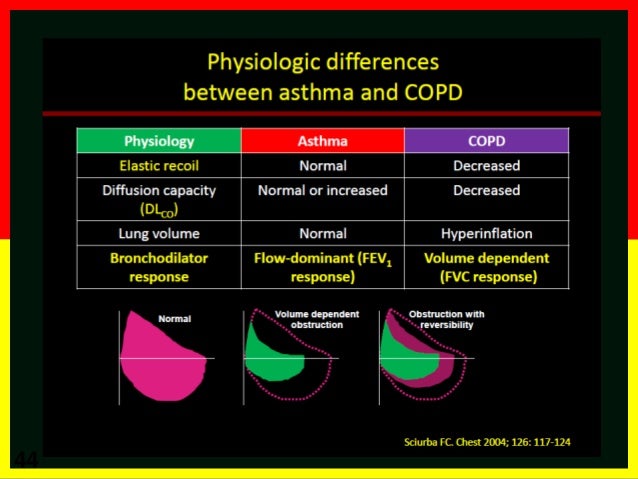 Asthma Copd Overlap Syndromevacos