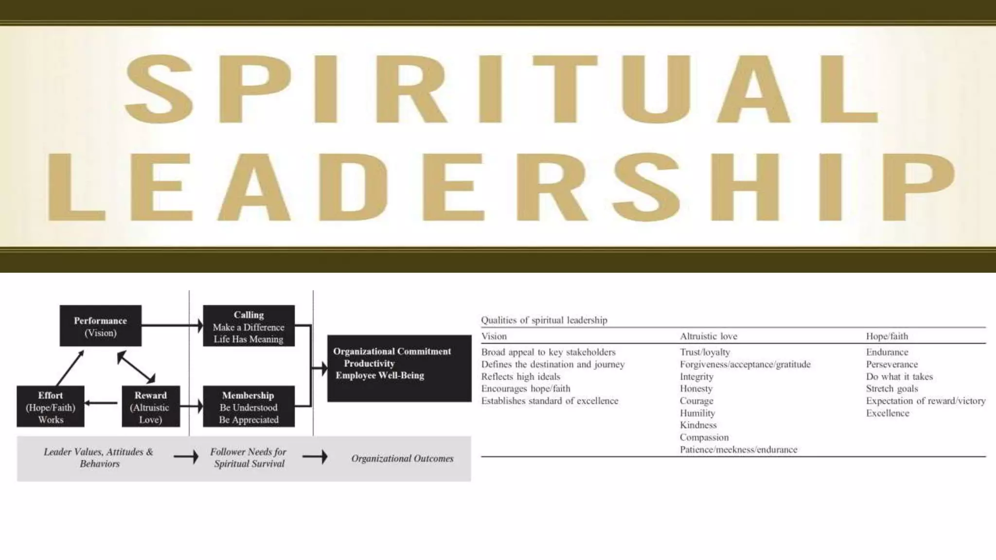 Spiritual Leadership Theory | PPTX