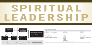Spiritual Leadership Theory | PPTX
