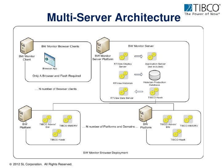 TIBCO RTView and Monitoring the Enterprise TIBCO RTView and Monitoring the Enterprise
