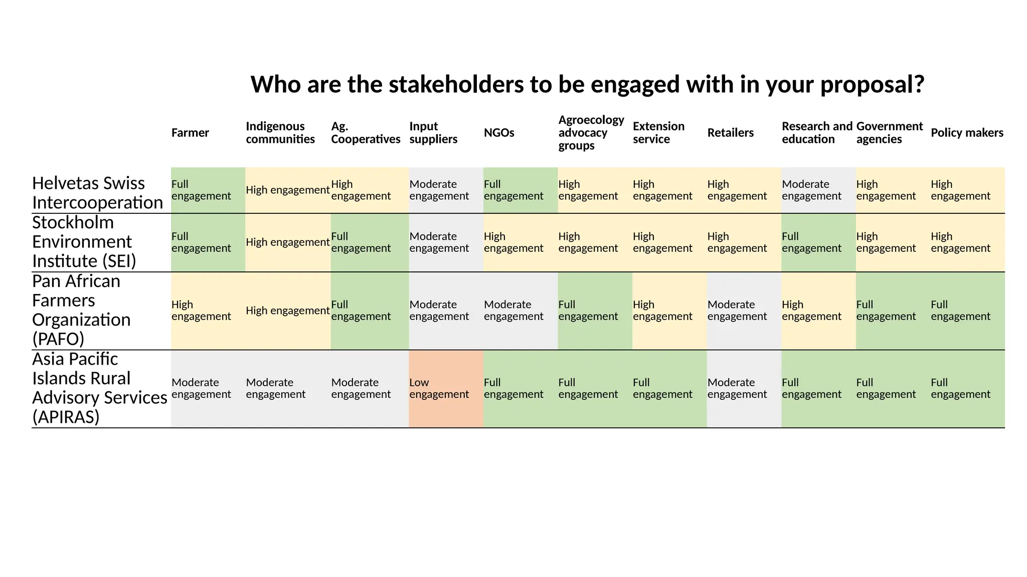 Agroecology survey: Matrix on potential synergies | PPTX