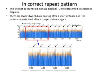 Slub yarn and its measurement | PDF