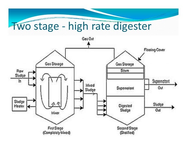 Sludge management and Sludge digesters