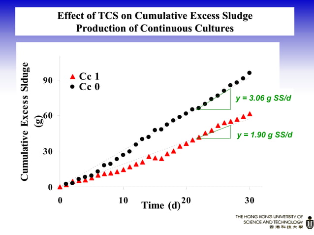 Sludge reduction | PPT