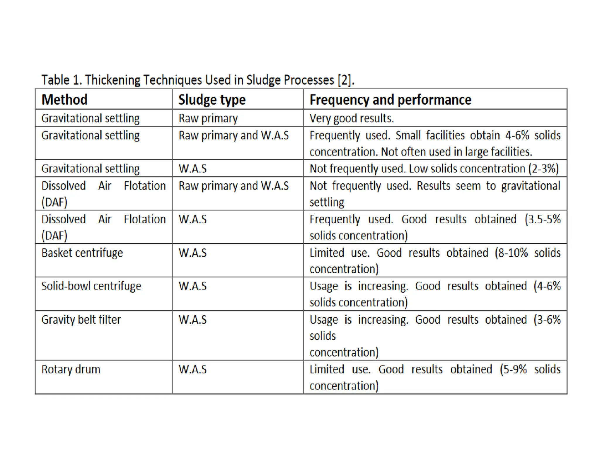 Sludge Thickening and the process of ppt | PDF