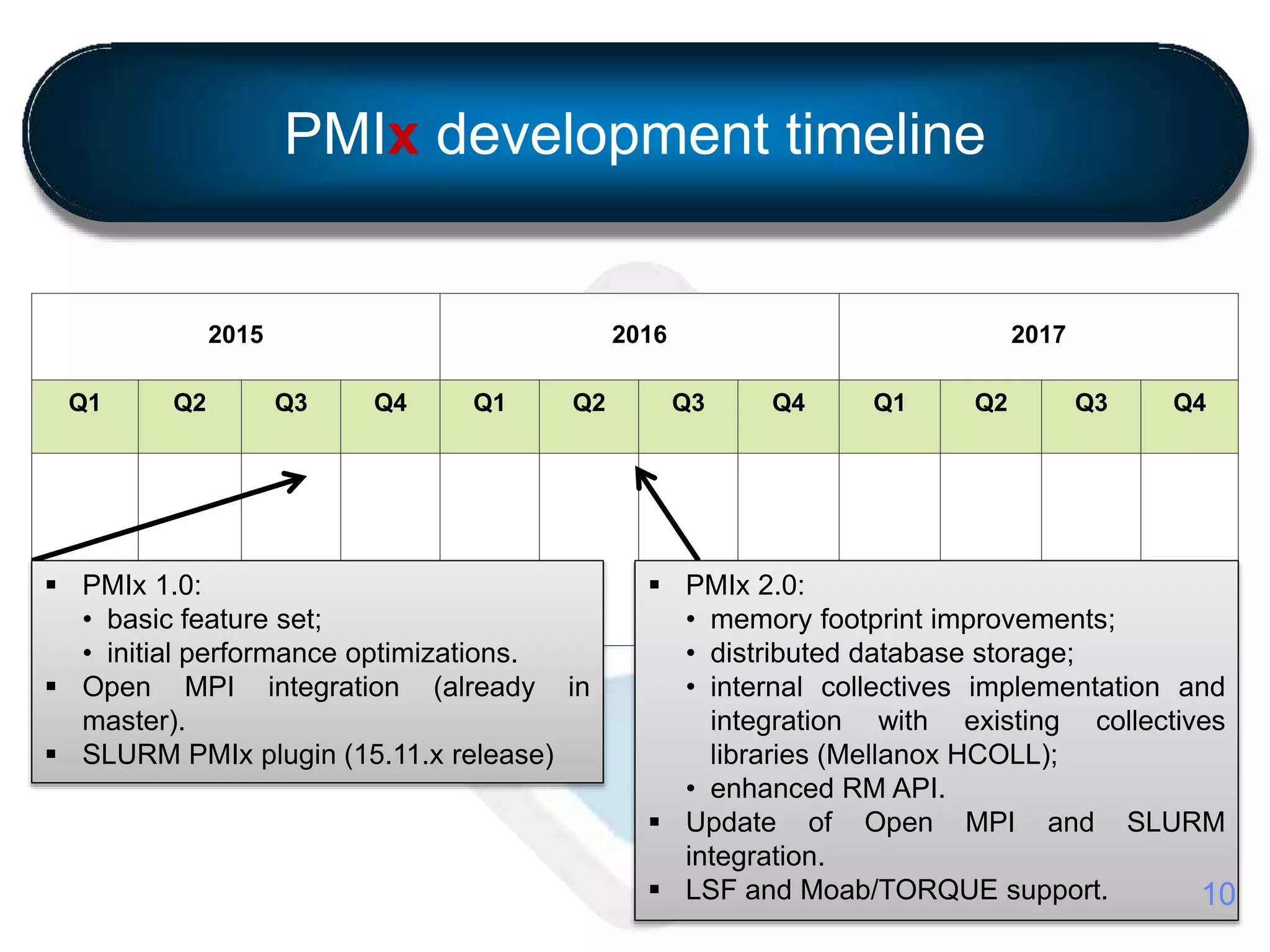 Exascale Process Management Interface | PPTX