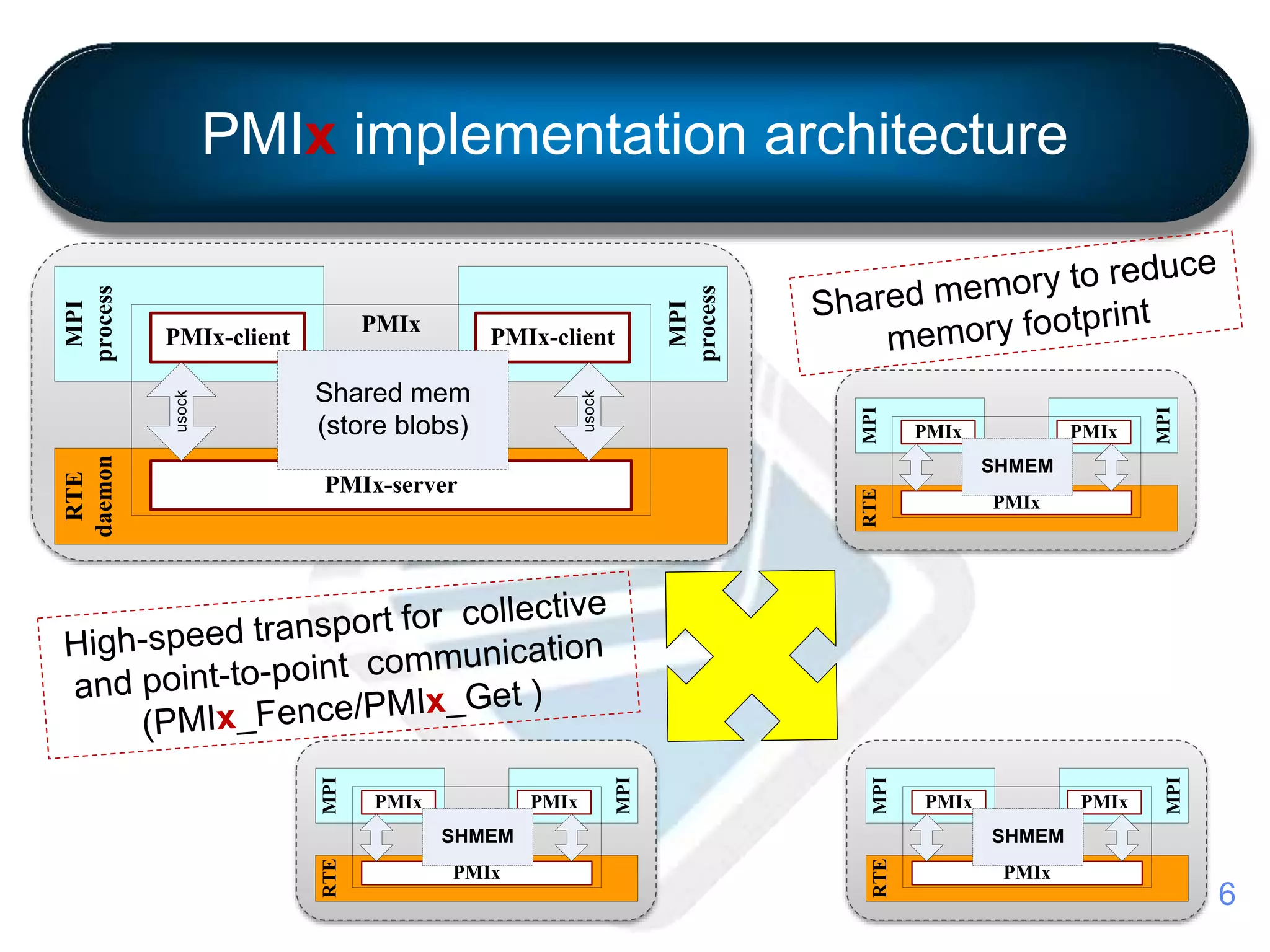 Exascale Process Management Interface | PPTX