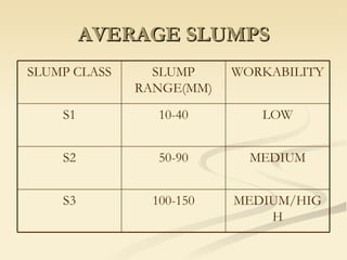 Slump Test | PPT