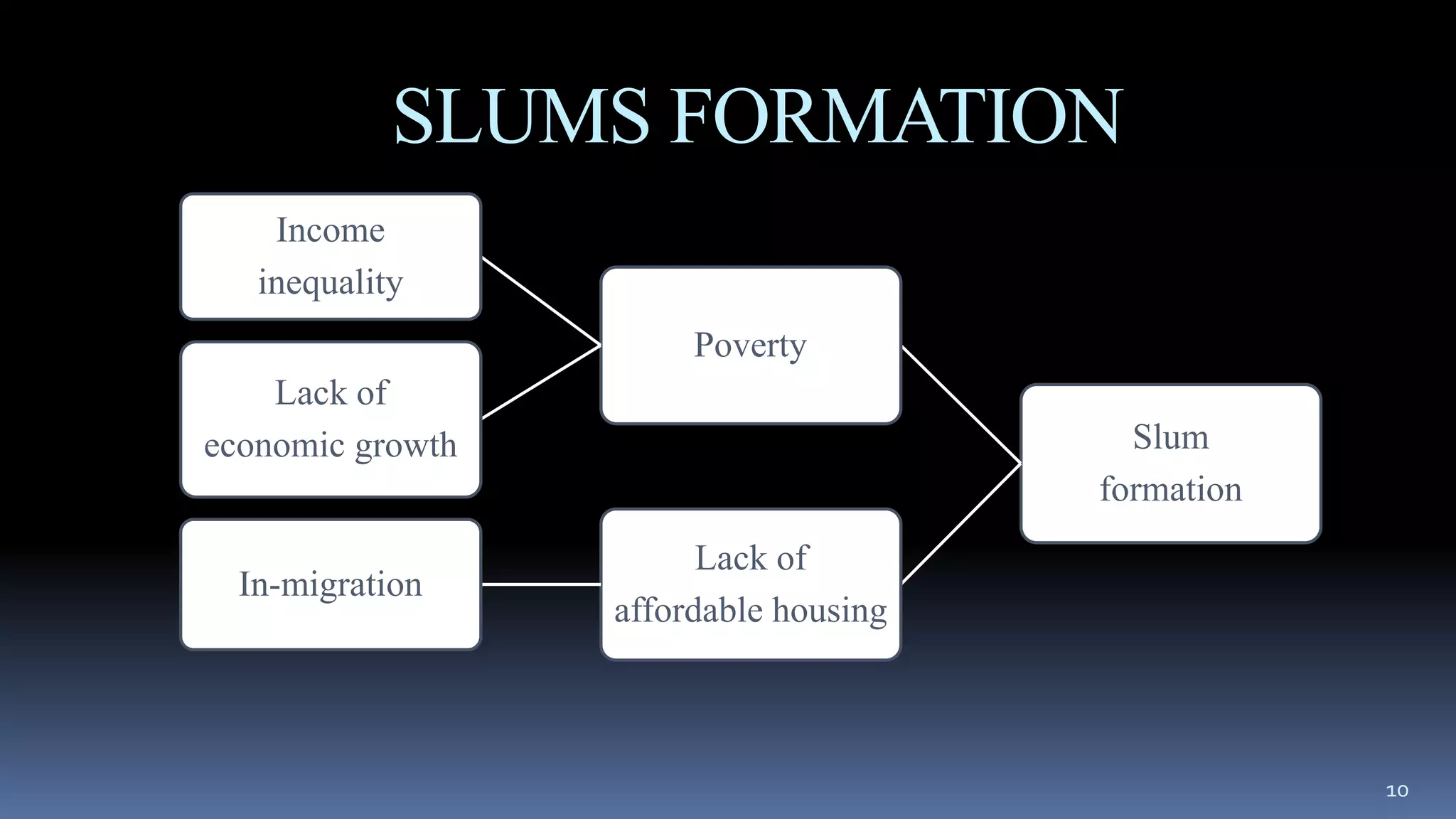Slums | PPTX | Government Support and Welfare | Financial Assistance