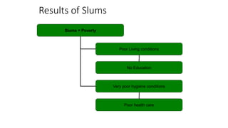 Slums due to migration | PPTX | Debated Sensitive Social Issues ...