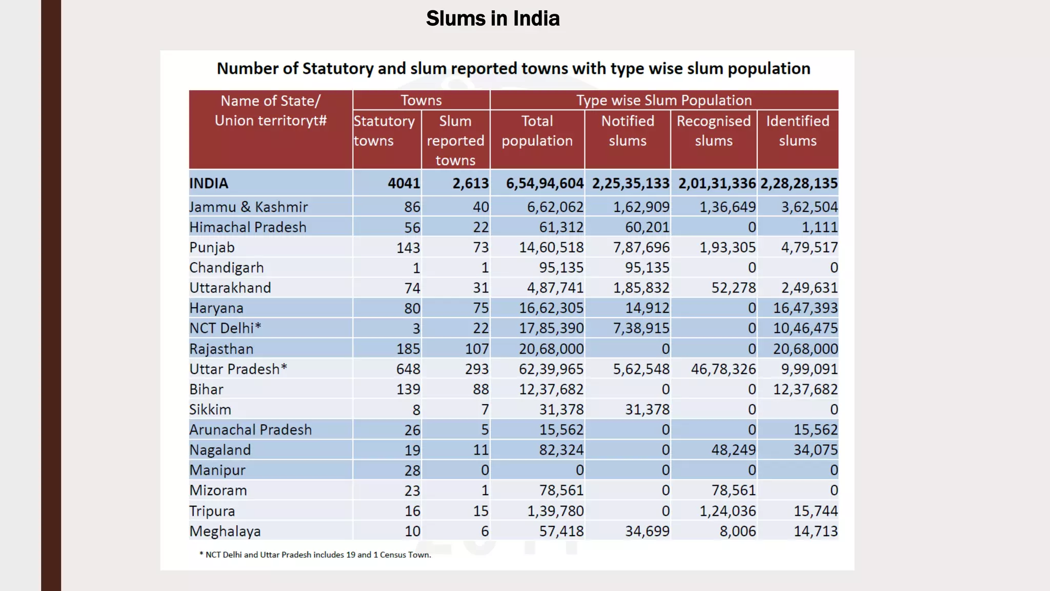 Slum upgradation | PPTX