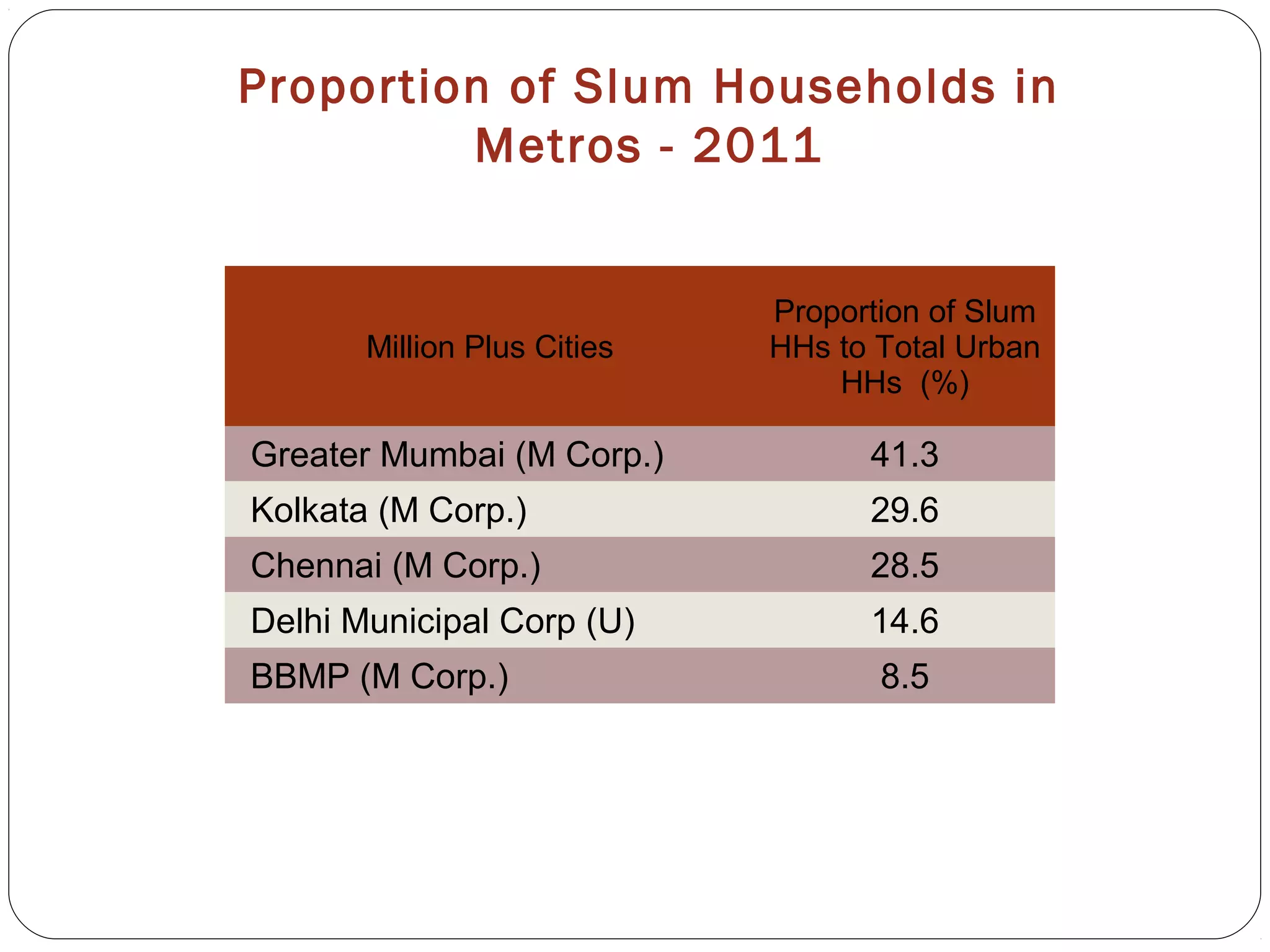 Slum and urban infrastructure | PPT