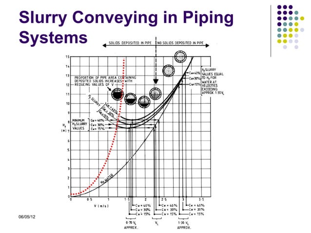 Slurry conveying | PPT | Geology | Science