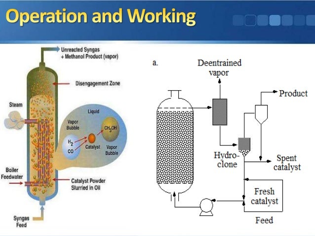 Slurry reactor