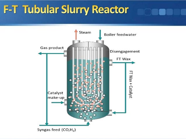 Slurry reactor