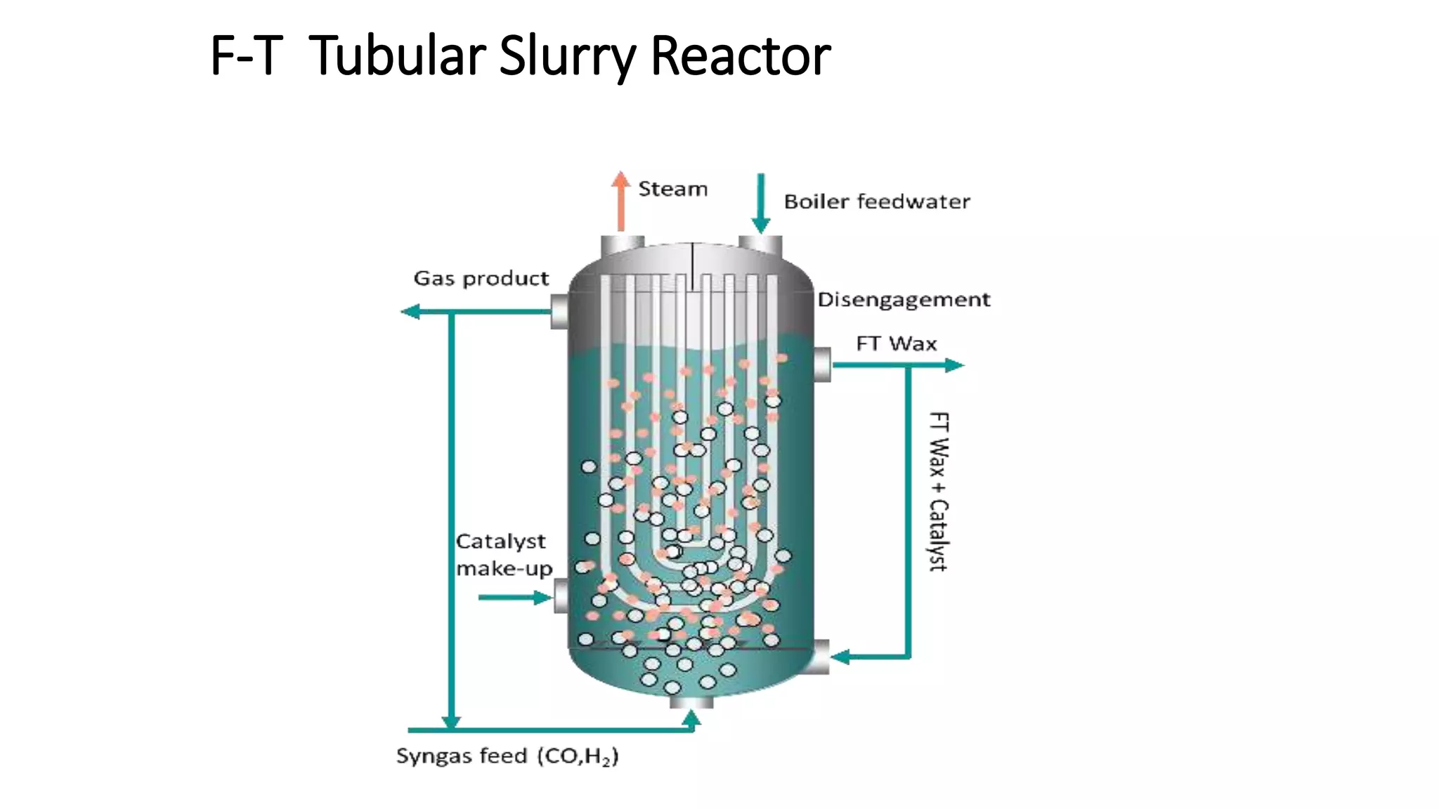 Slurry reactors | PPTX