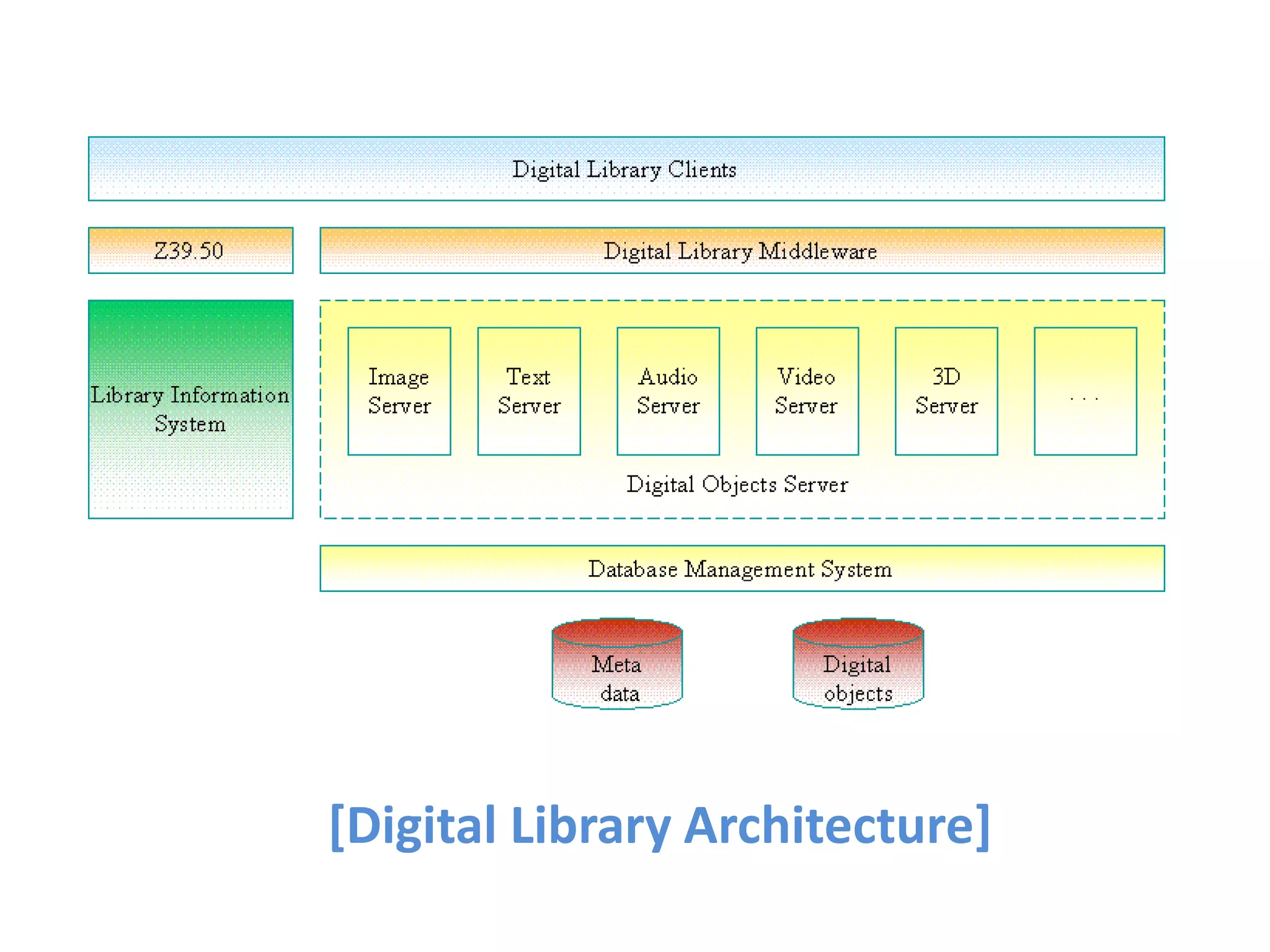 DIGITAL LIBRARY ARCHITECTURE | PPT