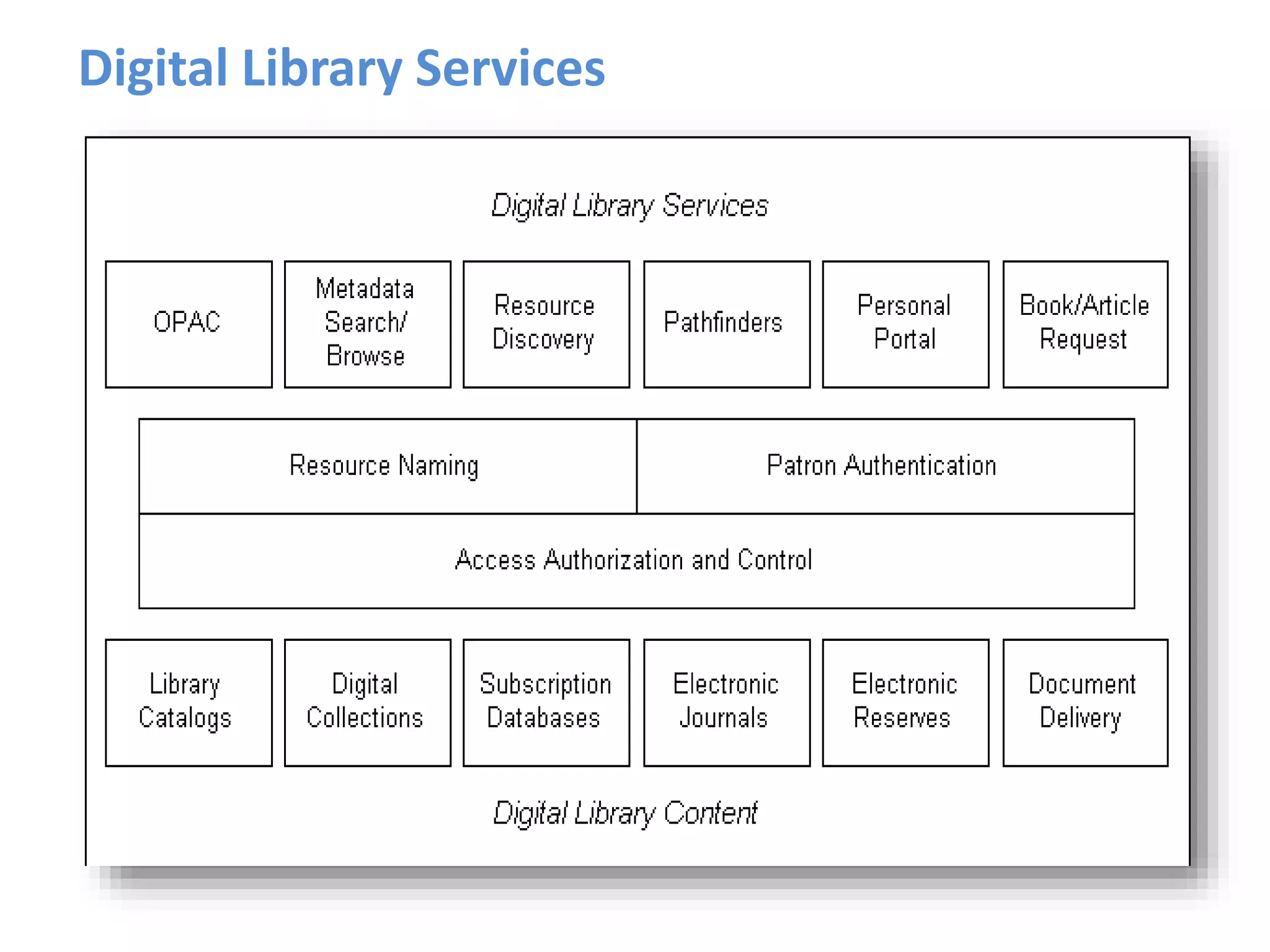 DIGITAL LIBRARY ARCHITECTURE | PPTX