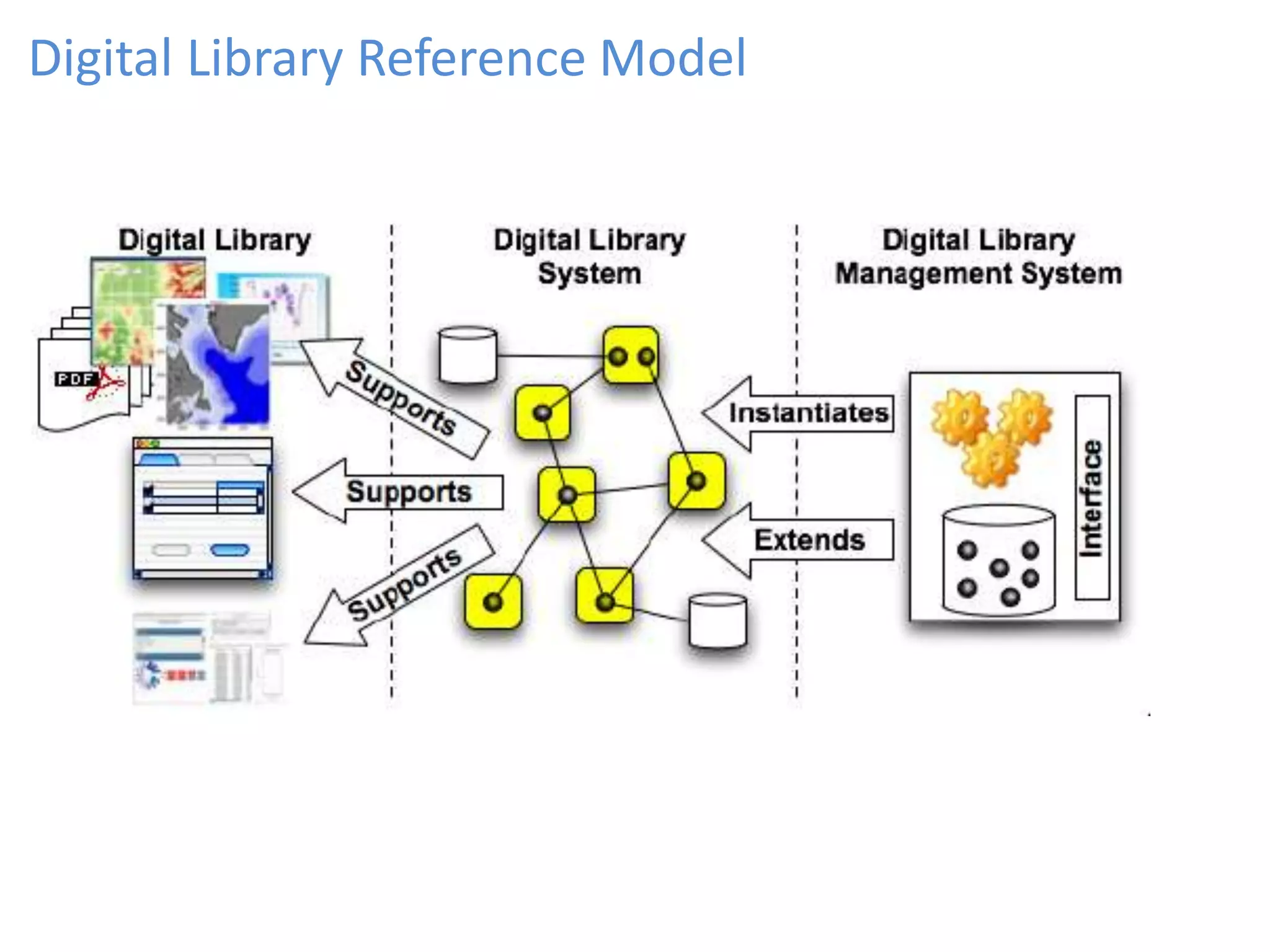DIGITAL LIBRARY ARCHITECTURE | PPTX
