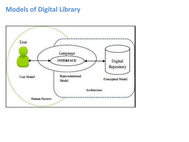 DIGITAL LIBRARY ARCHITECTURE | PPTX