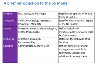 DIGITAL LIBRARY ARCHITECTURE | PPTX