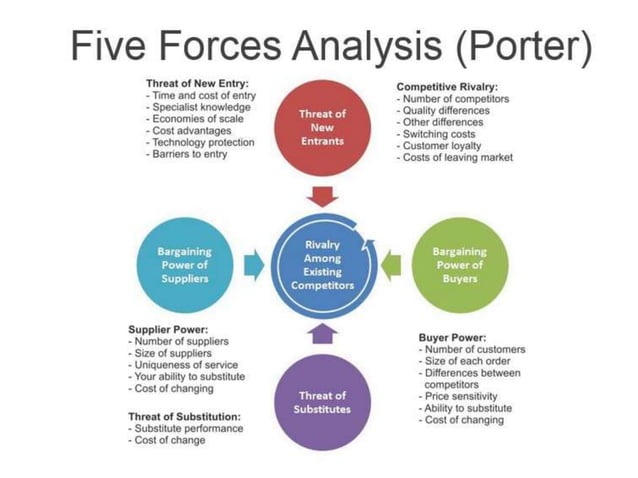 Porter's Five Forces Model | PPTX