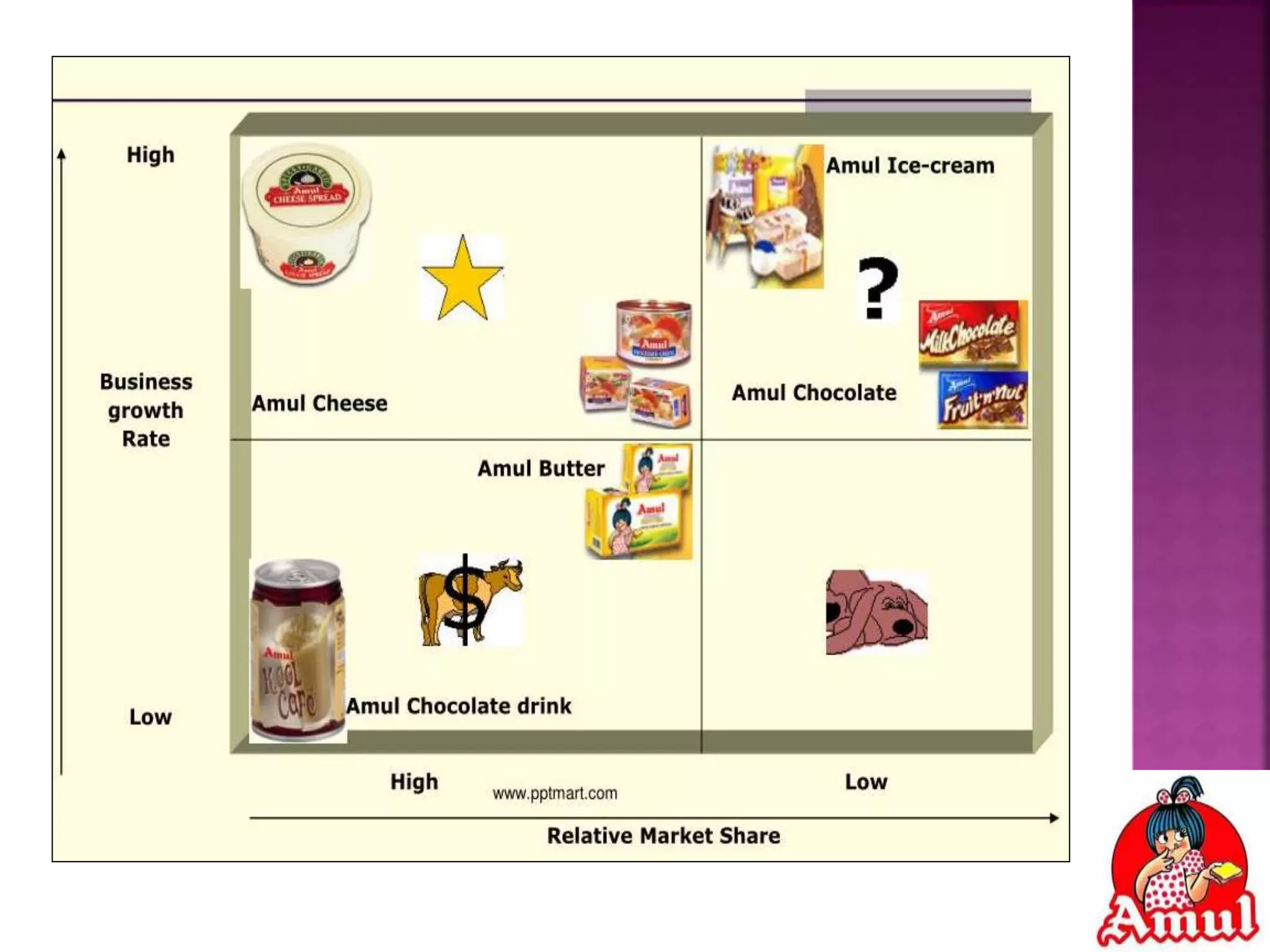 AMUL marketing strategy | PPTX