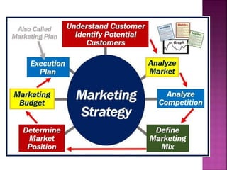 AMUL marketing strategy | PPTX