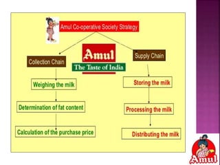 AMUL marketing strategy | PPTX