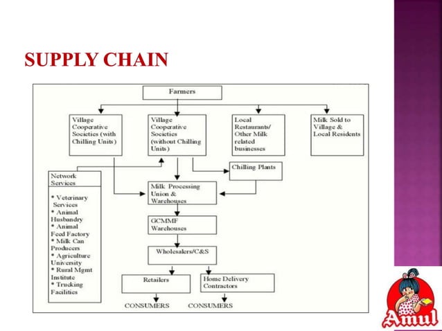 AMUL marketing strategy